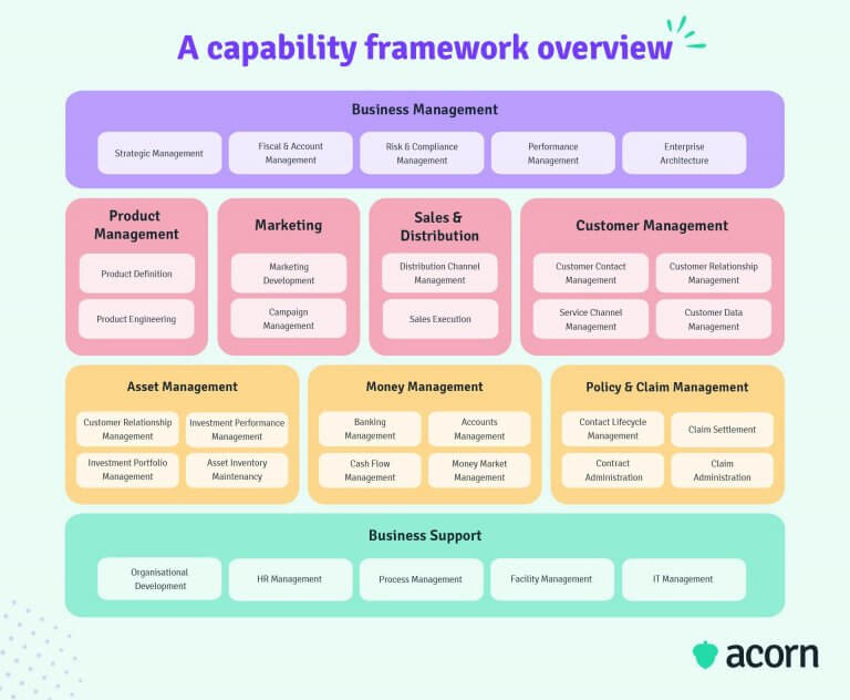 What Is The Workforce Capability Framework? | Acorn PLMS