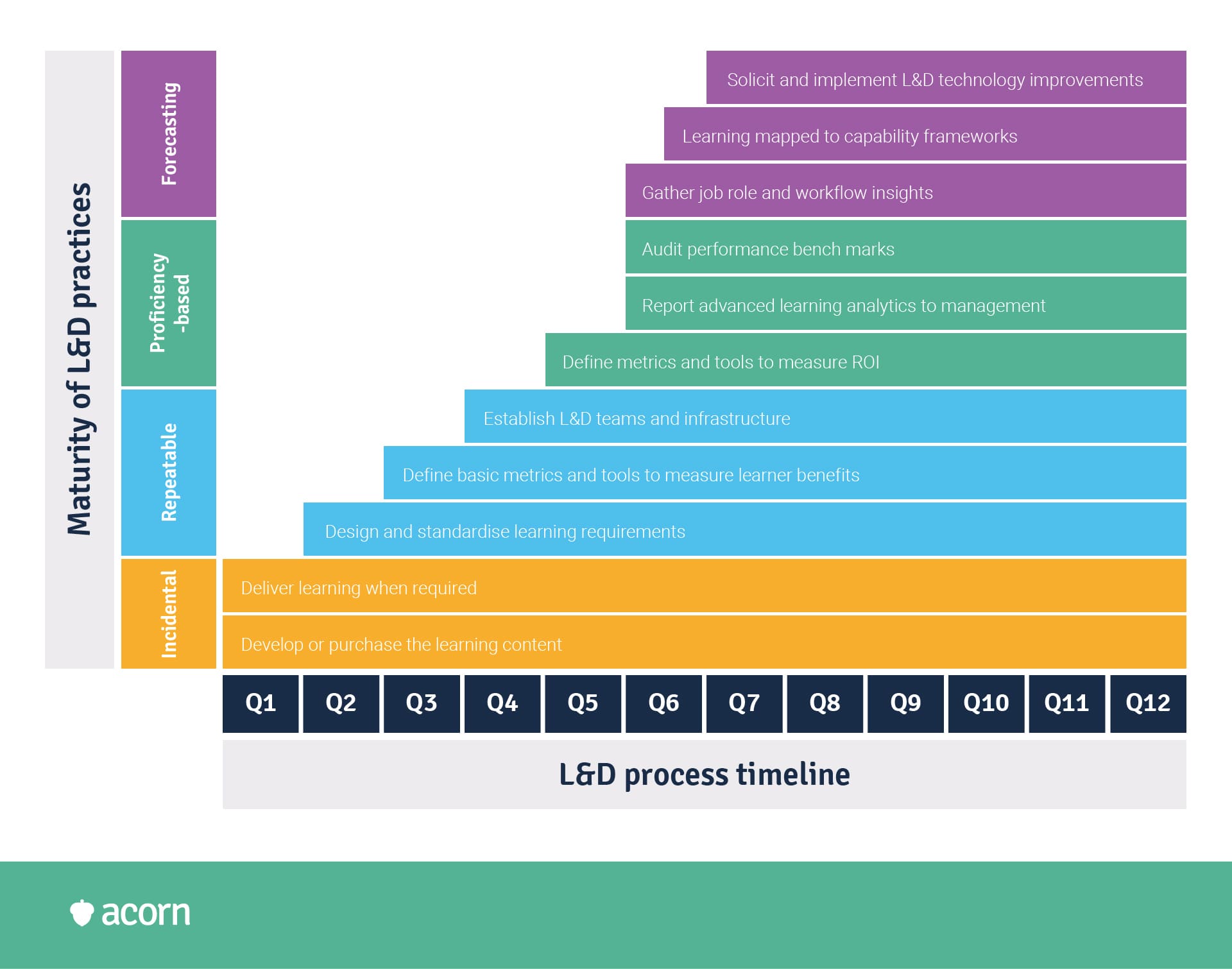 Your Guide to L&D Maturity Models | Acorn PLMS