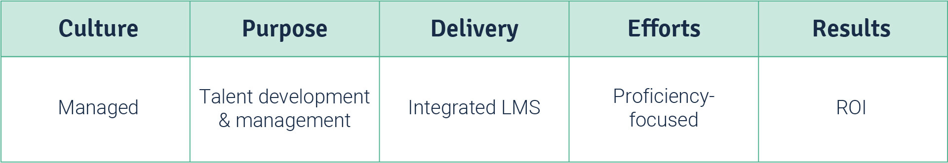 Your Guide to L&D Maturity Models | Acorn PLMS