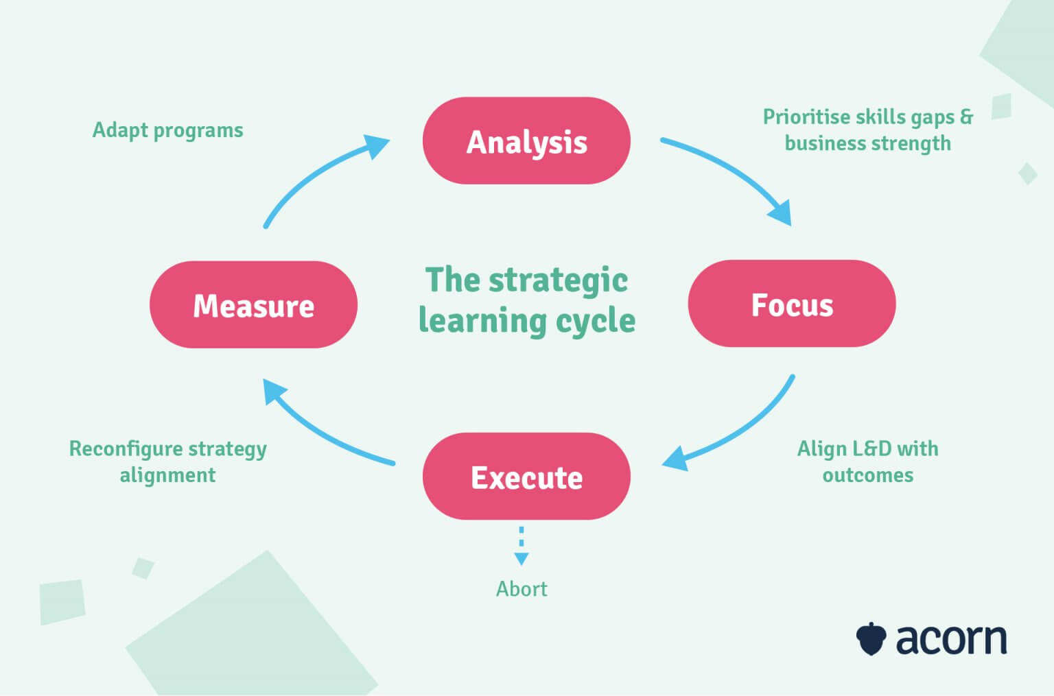 How to Align Organisational Capabilities with Strategic Learning ...