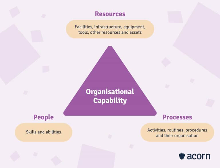 How to Align Organisational Capabilities with Strategic Learning ...