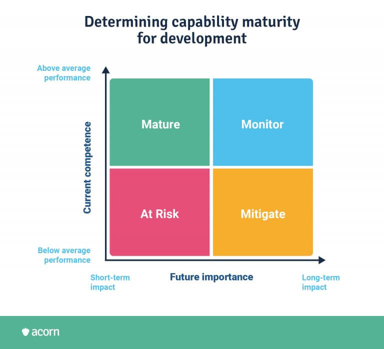 Establishing a Successful Workforce Capability Framework | Acorn PLMS
