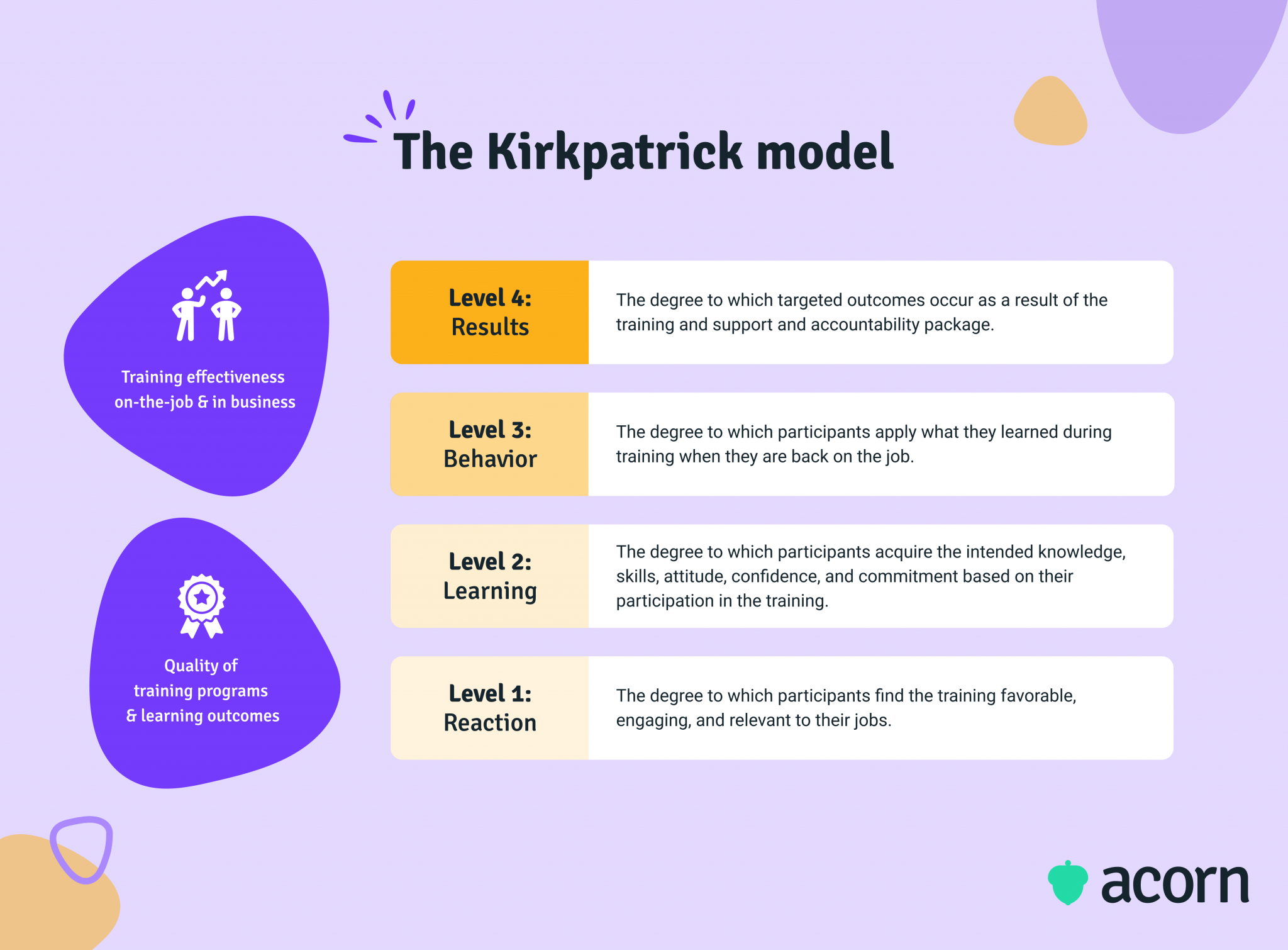 Using The Kirkpatrick Evaluation Model to Improve L&D Strategy | Acorn PLMS