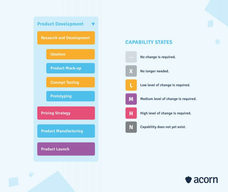 Capability Mapping Strategies for Organisational Success | Acorn