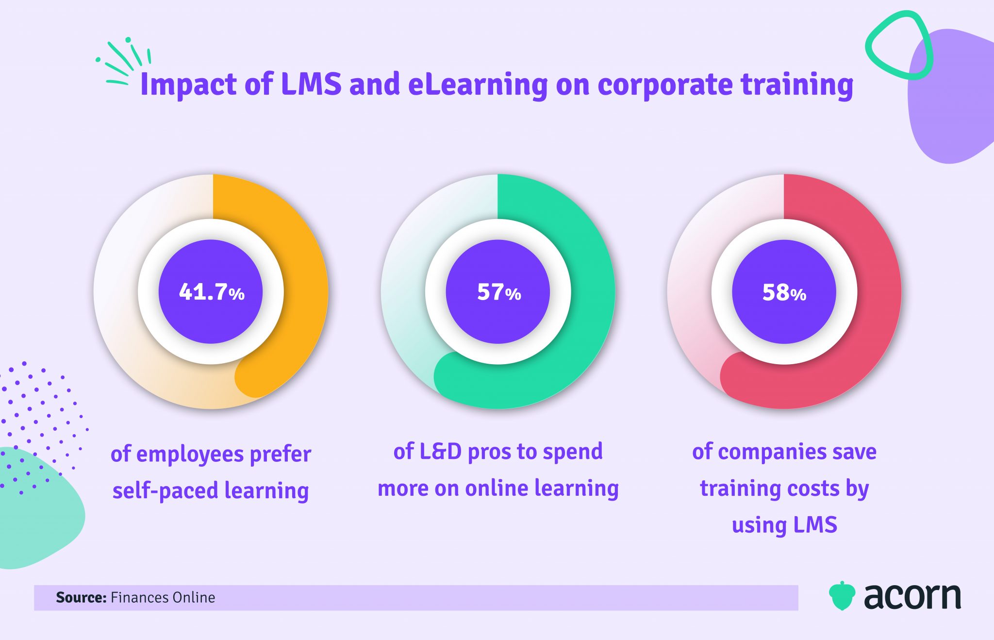 How To Conduct An LMS Features Comparison | Acorn PLMS