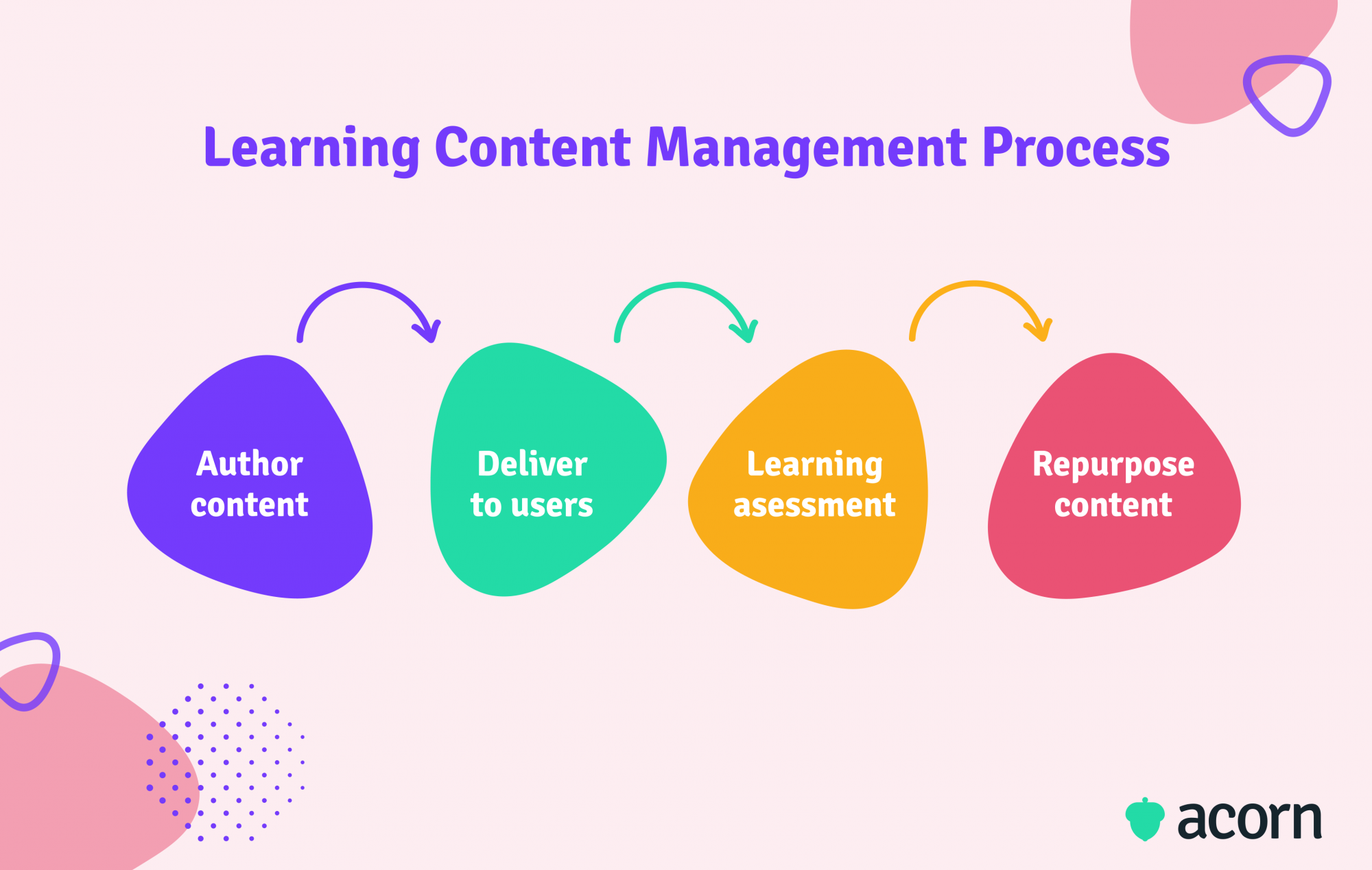 Learning Content Management System Comparison | Acorn PLMS