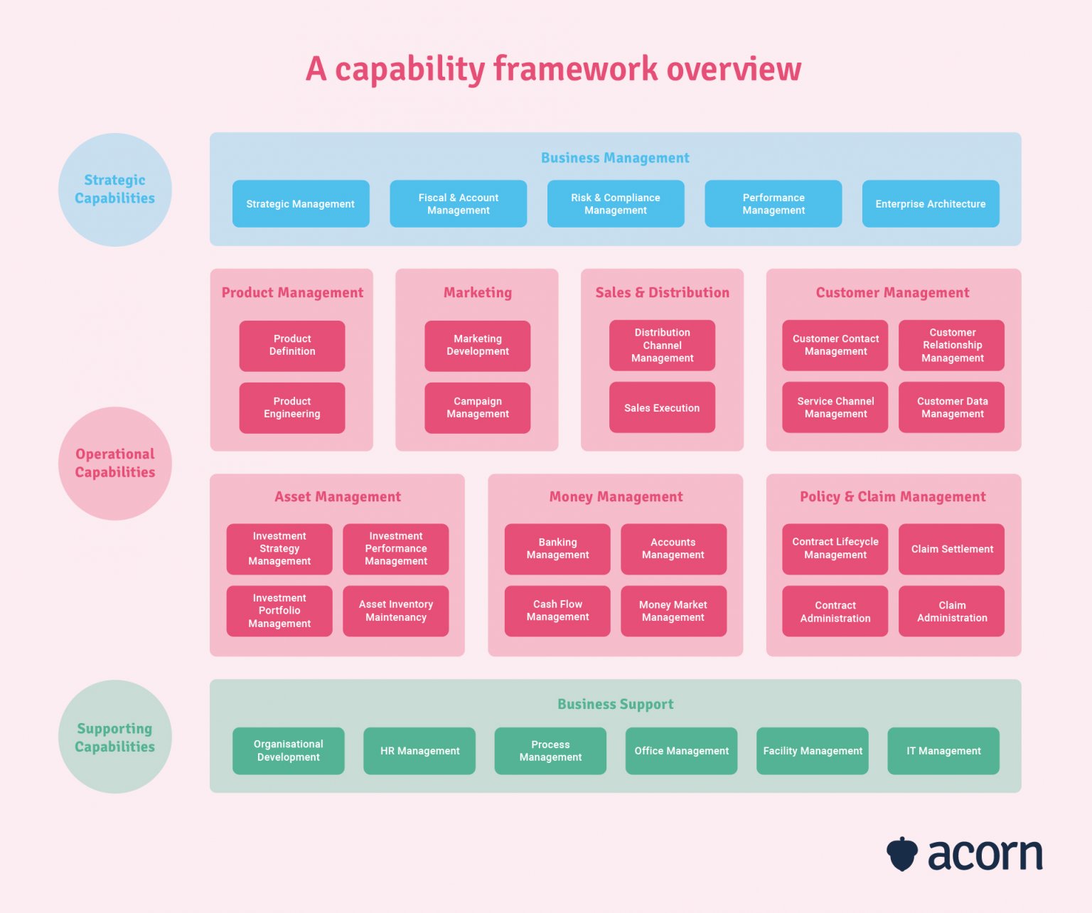 Capability Mapping Strategies for Organisational Success | Acorn