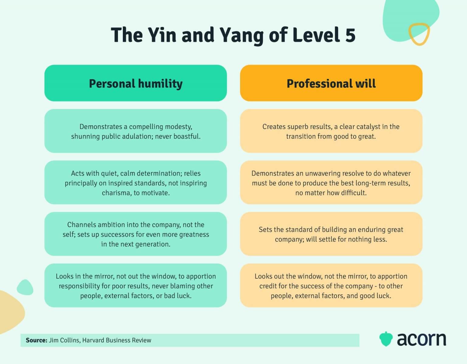 Everything to Know About the Leadership Capability Model | Acorn