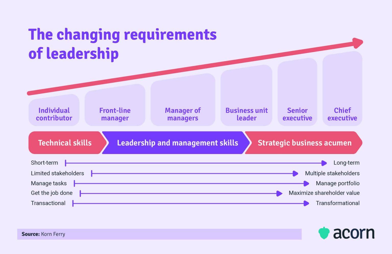 Everything to Know About the Leadership Capability Model | Acorn