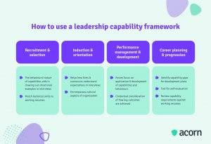 What is a Leadership Capability Framework? | Acorn