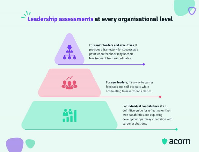 What is a Leadership Capability Framework? | Acorn