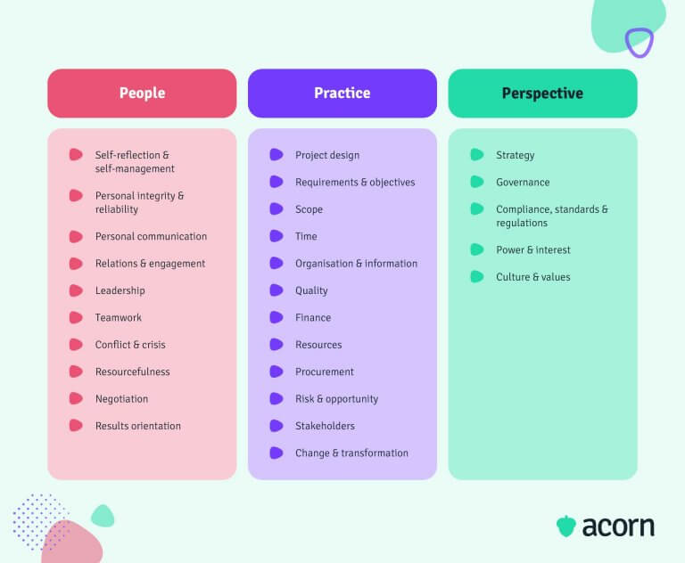 Project Management Capability Framework | Acorn