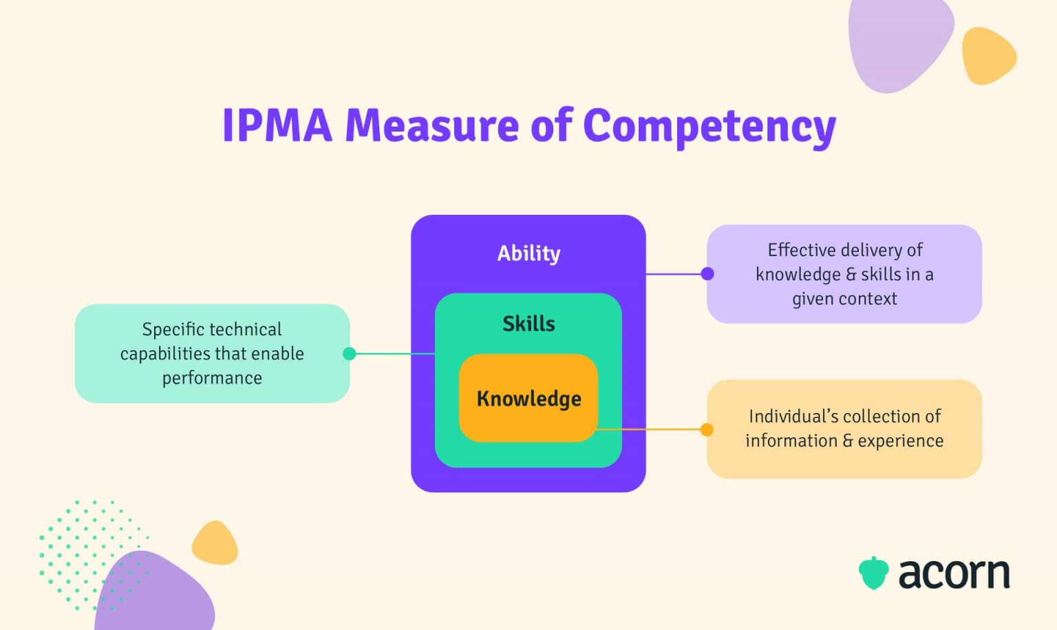 Project Management Capability Framework | Acorn