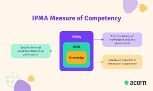 Project Management Capability Framework | Acorn