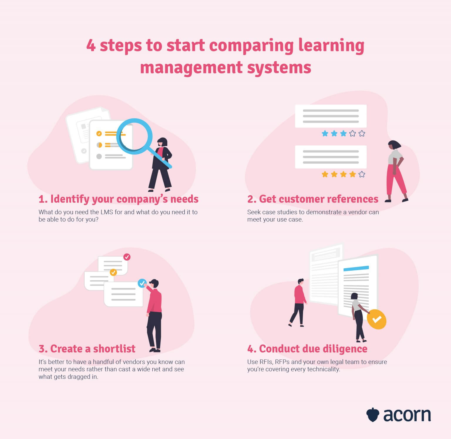LMS Software Comparison: Questions and Strategies | Acorn PLMS