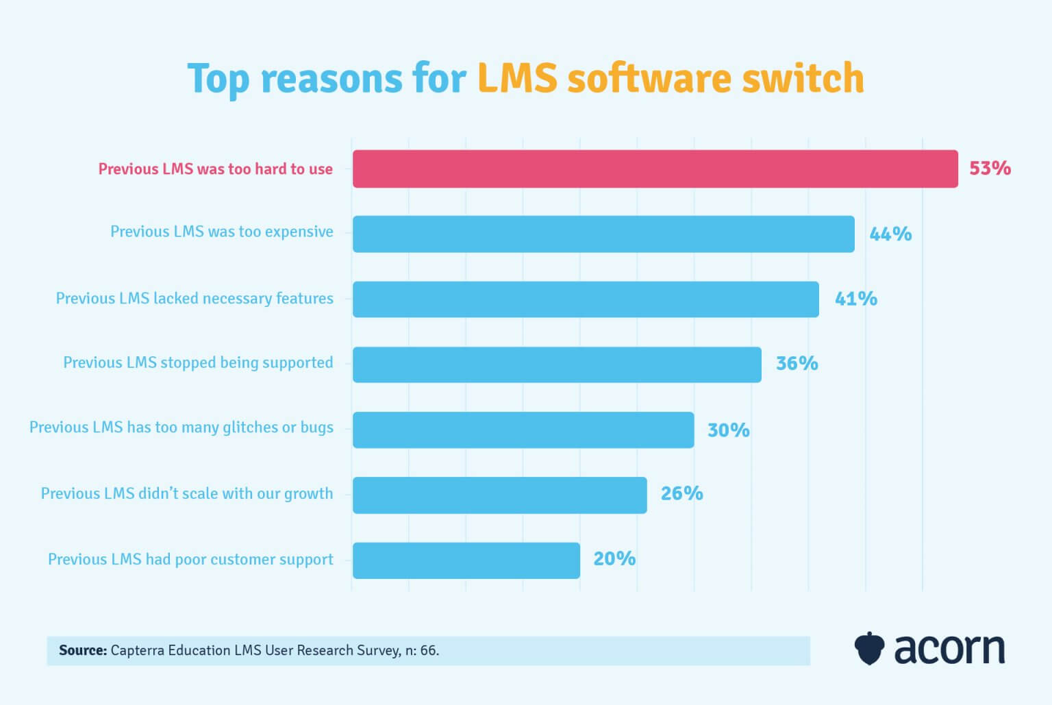 LMS Software Comparison: Questions and Strategies | Acorn PLMS