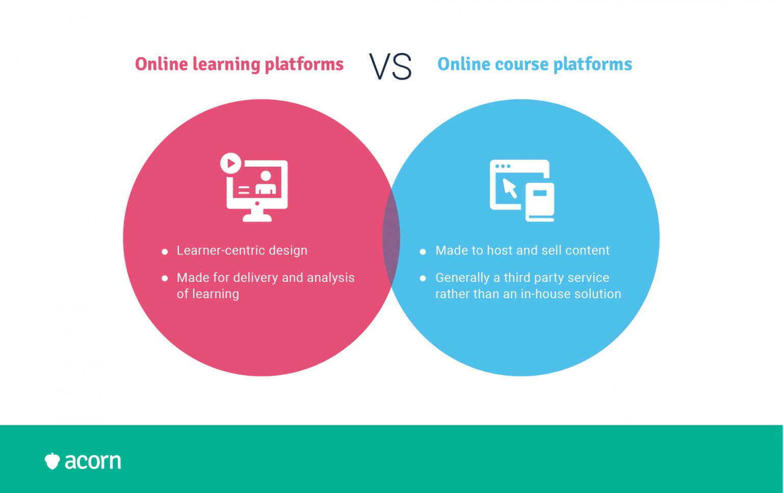 How To Perform A Successful eLearning Platform Comparison | Acorn PLMS