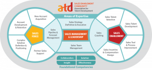 Sales Capability Framework | Acorn
