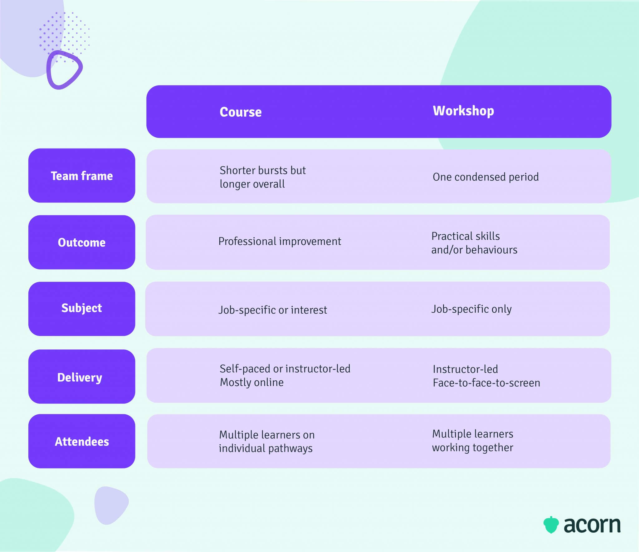 3 Key Ways Workshops Benefit Your Staff & Company | Acorn