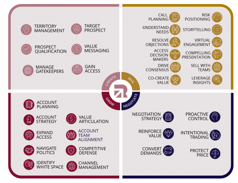 Sales Capability Framework | Acorn