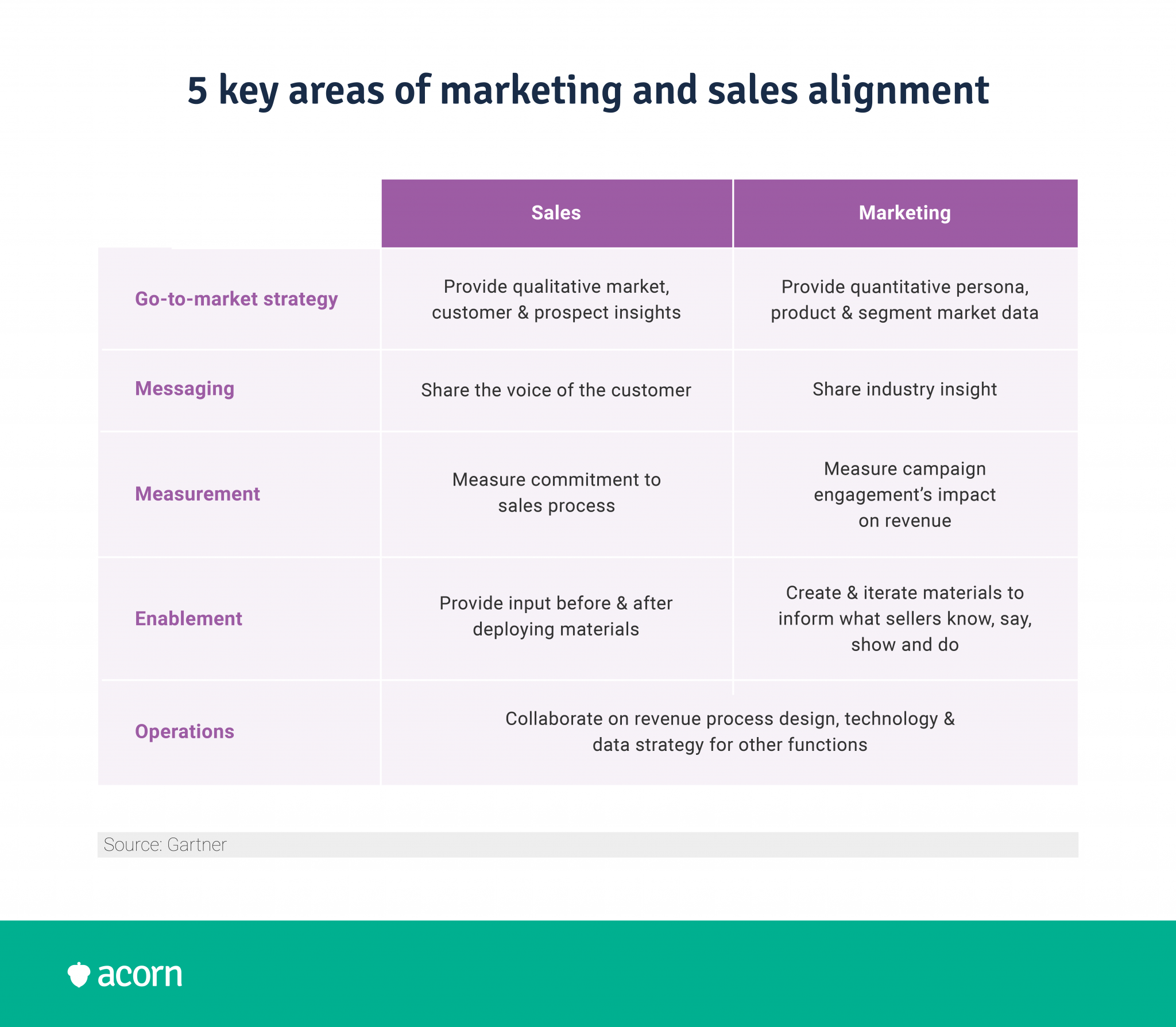 Sales Capability Framework | Acorn