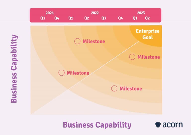A Comprehensive Guide to Business Capability Maps | Acorn