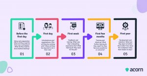What is Employee Onboarding and How to do it Effectively | Acorn