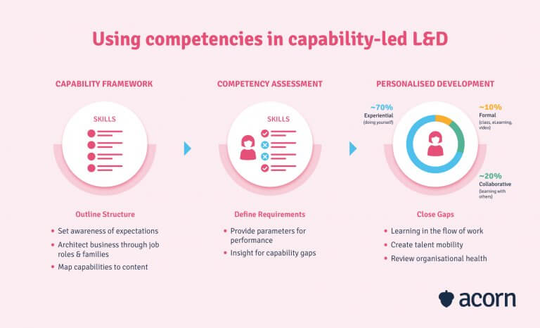 How Competency Management Transforms Business | Acorn