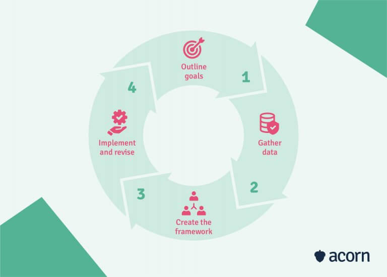 How to Develop a Competency Framework | Acorn