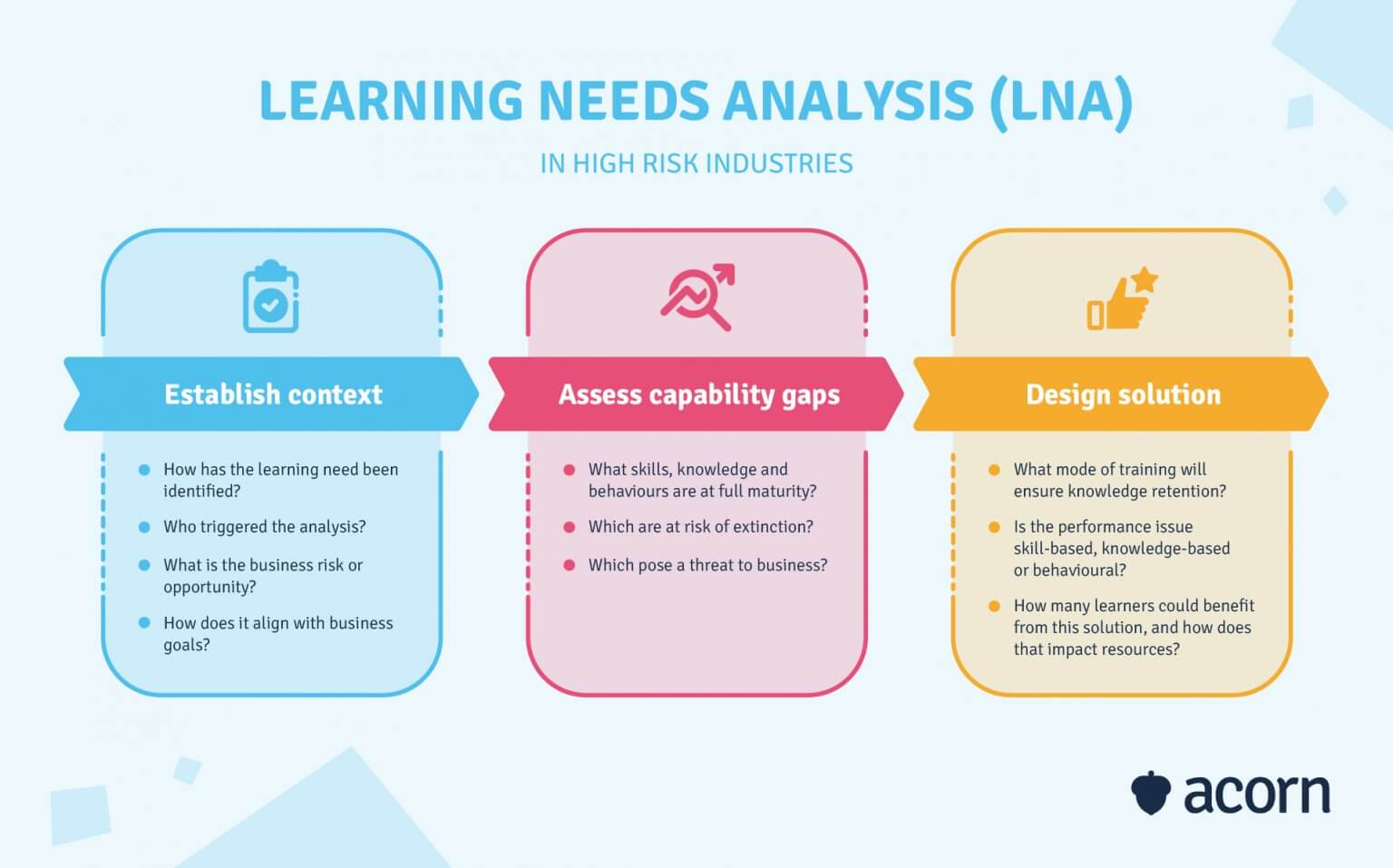 How to Conduct a Learning Needs Analysis | Acorn How to Conduct a Learning Needs Analysis | Acorn