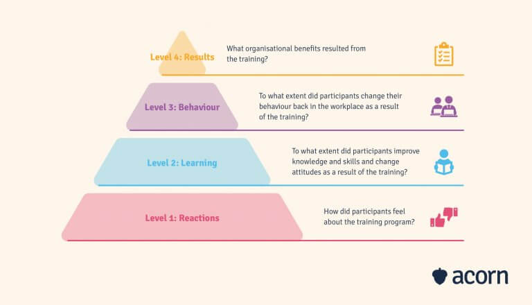 Impact of Training & Development on Performance | Acorn