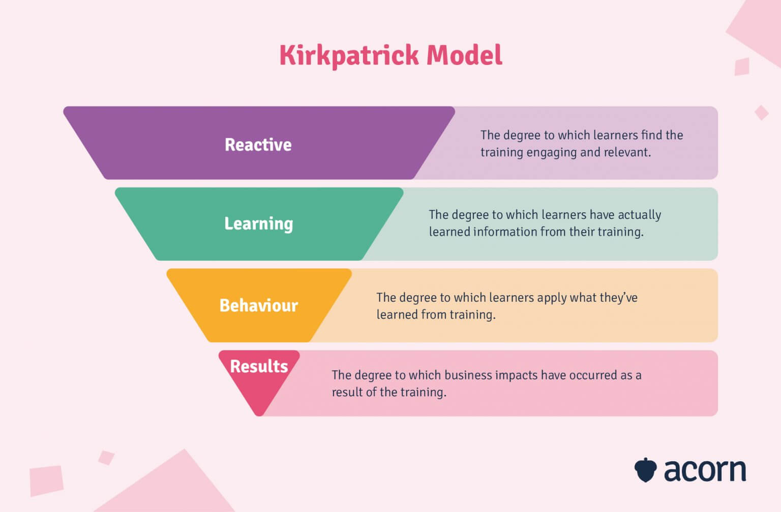 How to Measure and Prove ROI in Training & Development | Acorn