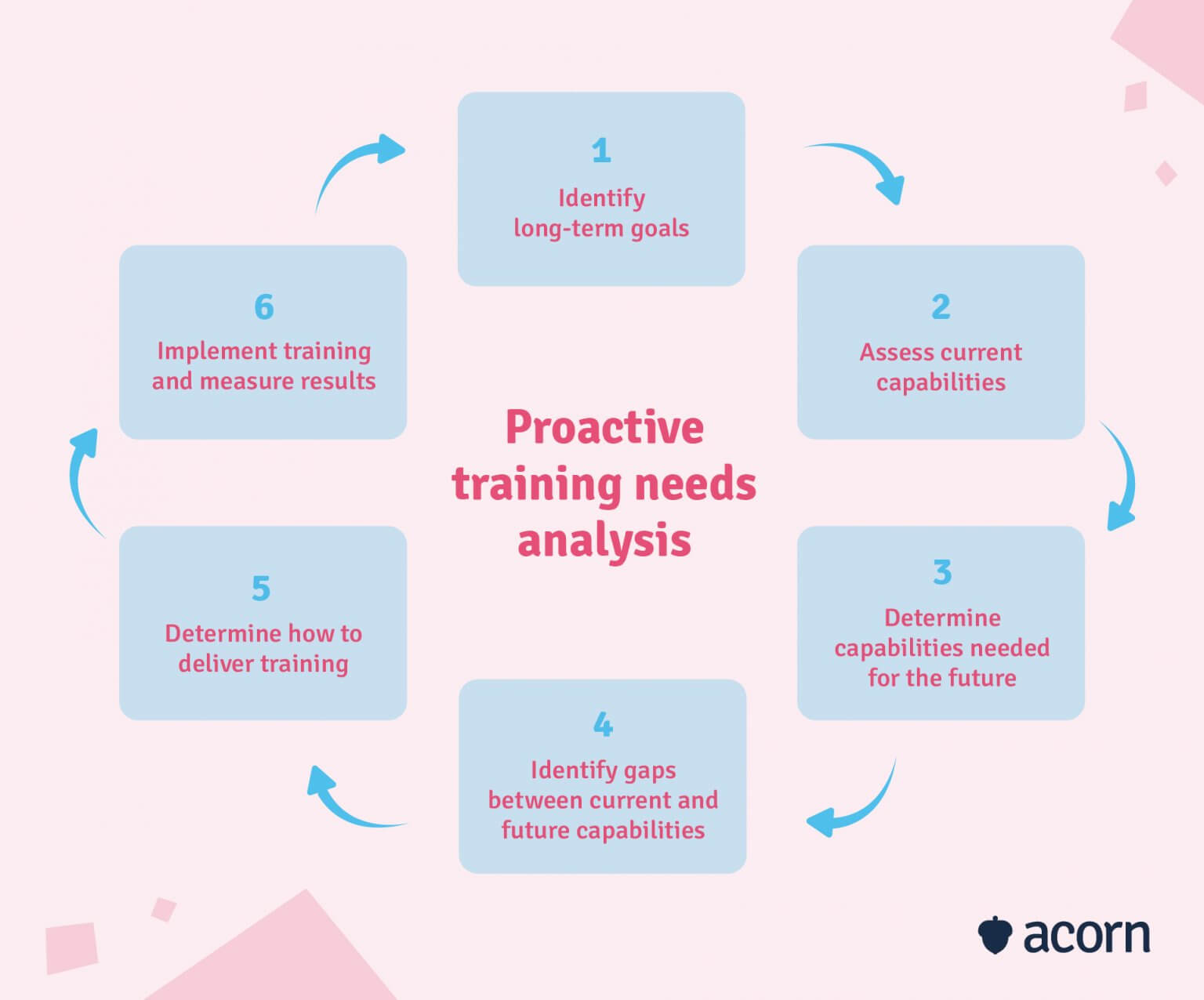 How a Training Needs Analysis Informs Training Activities | Acorn