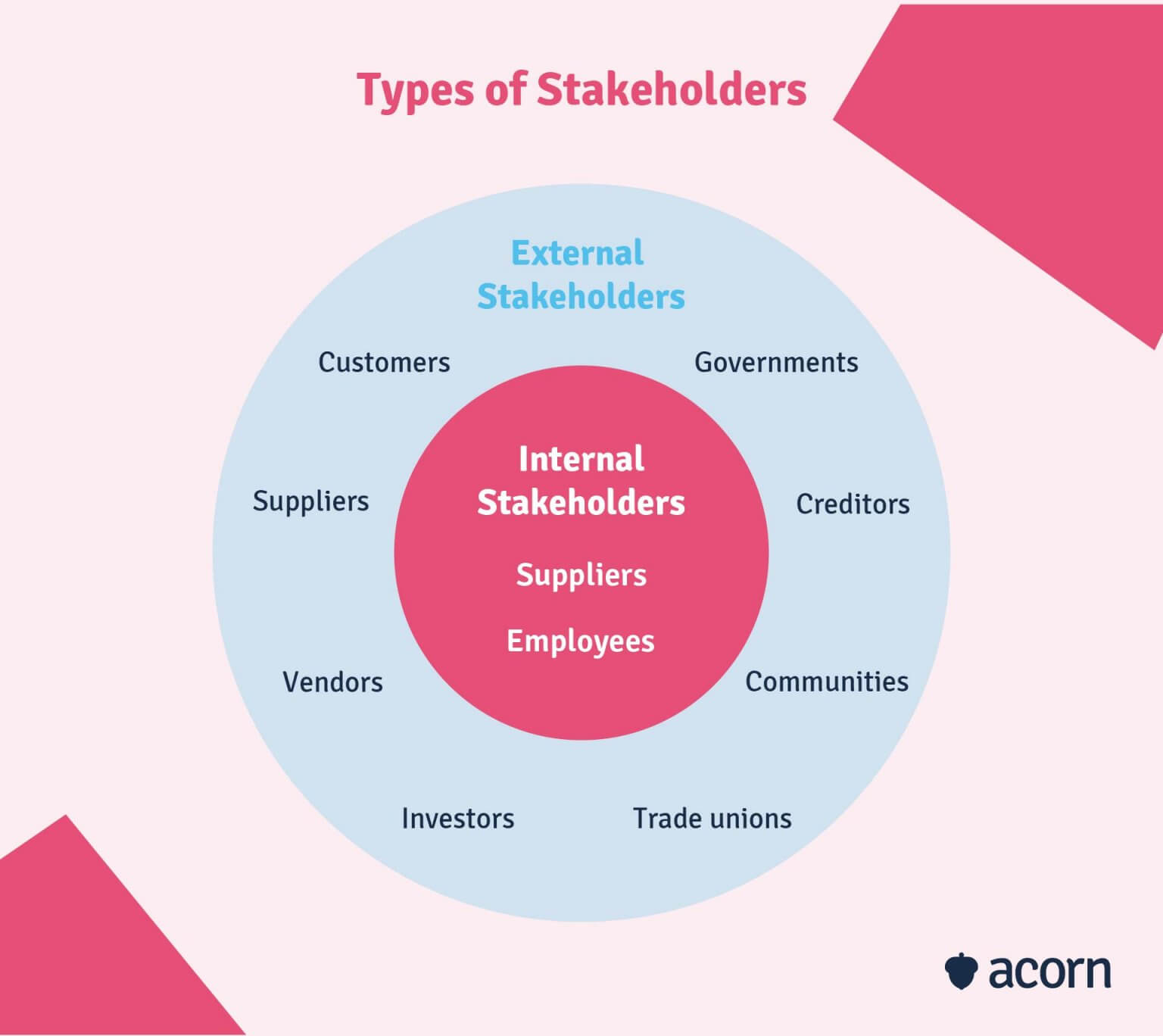 Why You Need Stakeholder Identification and Analysis | Acorn Why You Need Stakeholder Identification and Analysis | Acorn