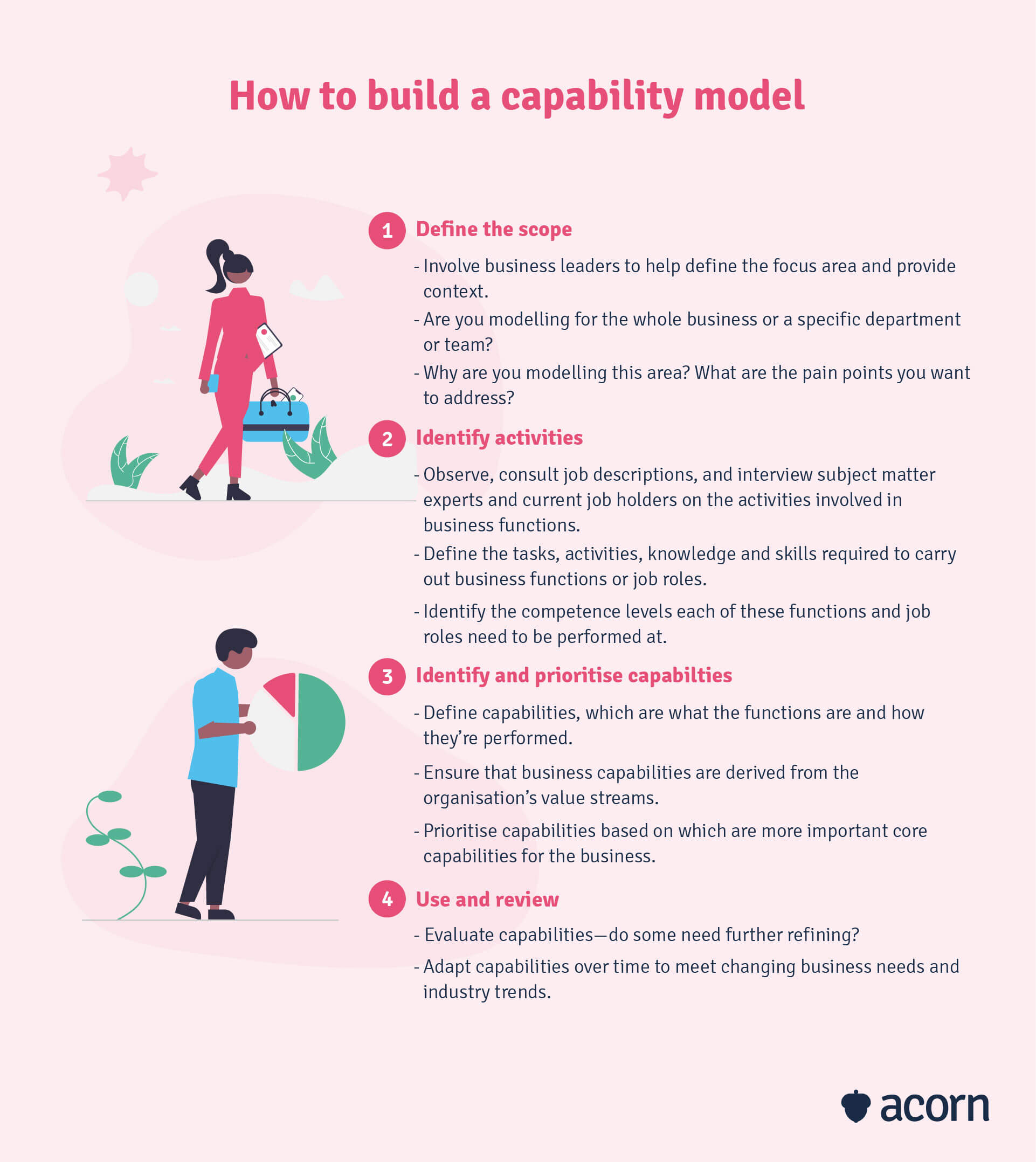 What is Capability Modelling and Why it's Important | Acorn