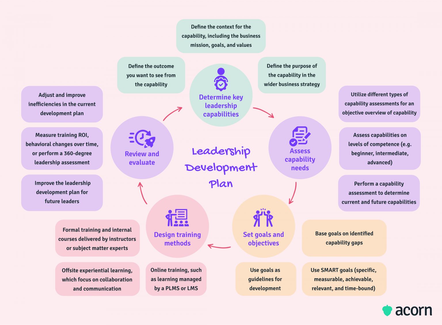 How to Write a Leadership Development Plan Template | Acorn