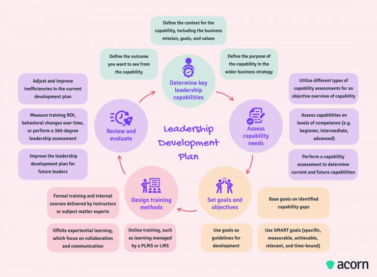 How to Write a Leadership Development Plan Template | Acorn