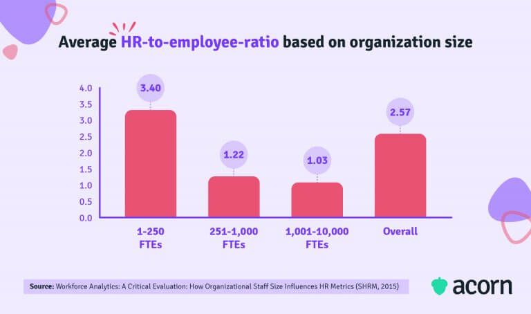 How to Determine an Optimal HR-to-Employee Ratio | Acorn