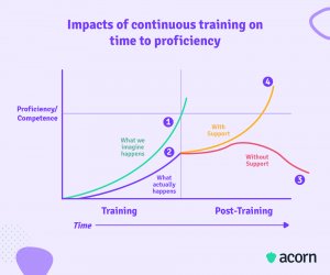 Your Guide to the L&D Metrics that Prove Learning ROI | Acorn